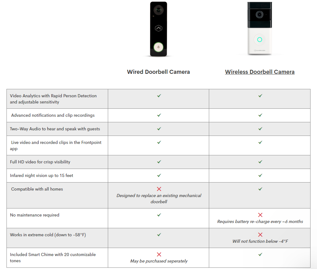 Frontpoint Security | Wired Doorbell Camera - Shop